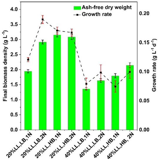 Bioremediation of Raw Landfill Leachate Using Galdieria sulphuraria: An Algal-Based System for ...