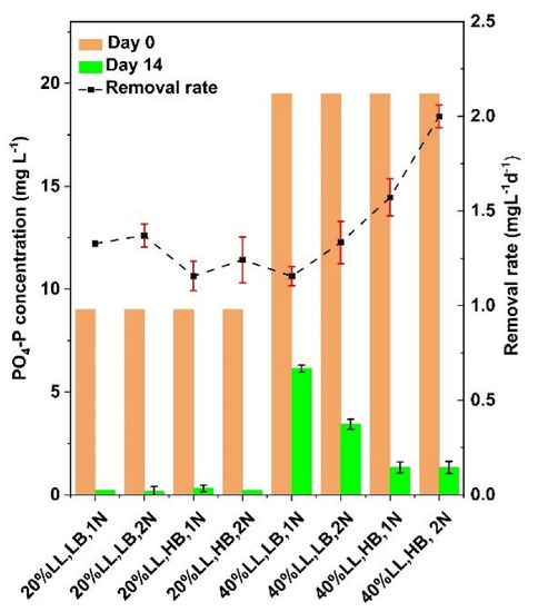 Bioremediation of Raw Landfill Leachate Using Galdieria sulphuraria: An Algal-Based System for ...