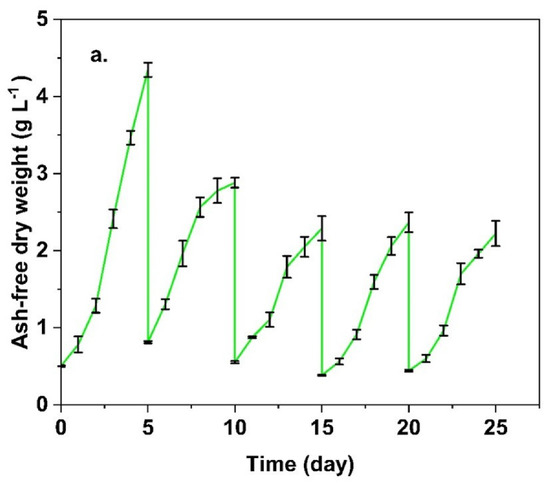 Bioremediation of Raw Landfill Leachate Using Galdieria sulphuraria: An Algal-Based System for ...