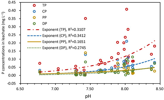 Effects of Phosphorus Fertilizer Application Rates on Colloidal ...
