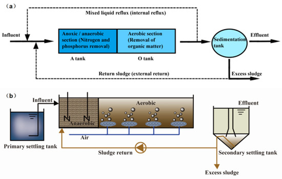 Research Progress on Integrated Treatment Technologies of Rural ...