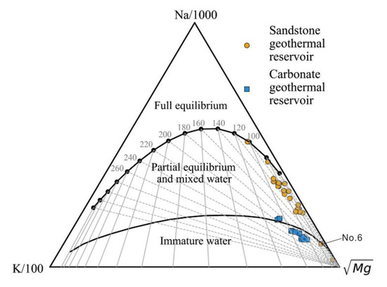 The Estimation of Geothermal Reservoir Temperature Based on Integrated Multicomponent ...