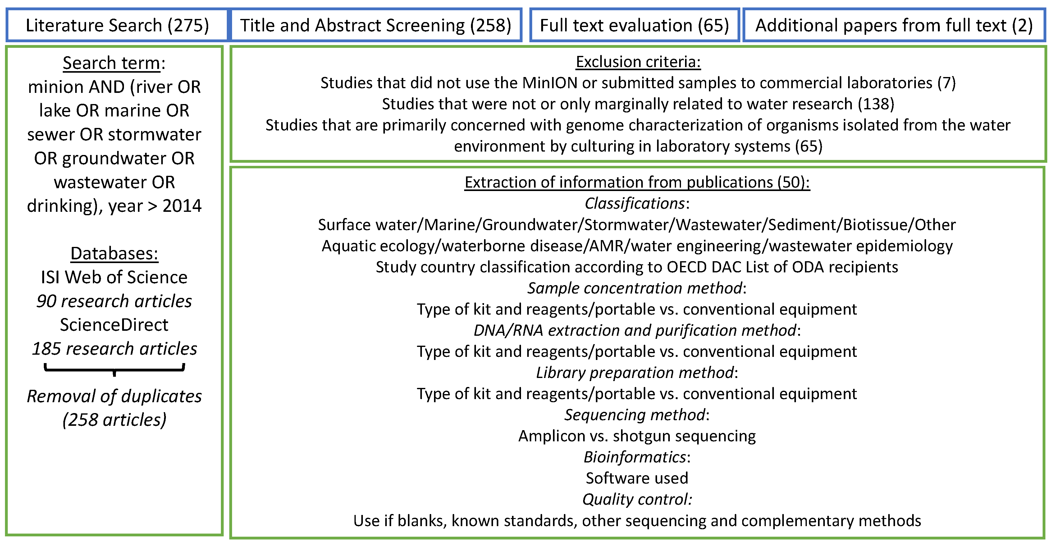 MinION Nanopore Sequencing Accelerates Progress towards Ubiquitous ...