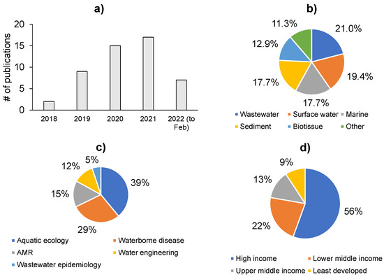 Water | Free Full-Text | MinION Nanopore Sequencing Accelerates ...