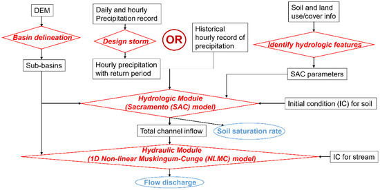Numerical Modeling of Flash Flood Risk Mitigation and Operational ...