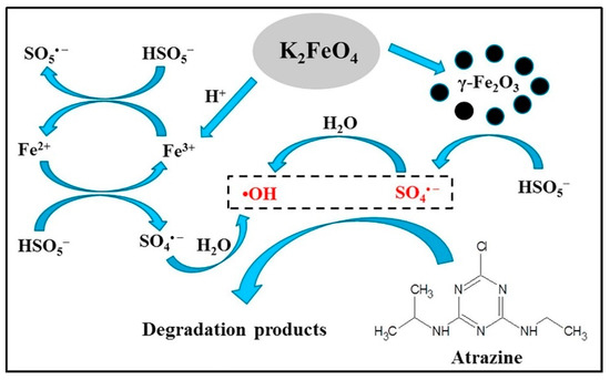 Synergistic Effect of Ferrate with Various Water Processing Techniques ...