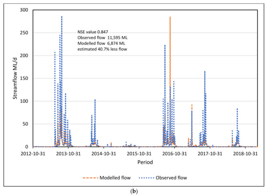 A Comparative Evaluation of Conceptual Rainfall–Runoff Models for a ...