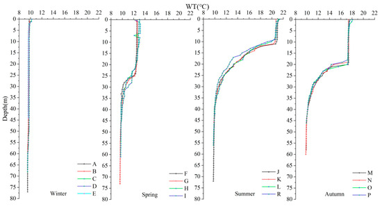Seasonal Stratification Characteristics of Vertical Profiles and Water ...
