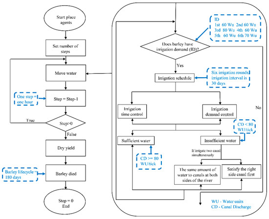 Water | Free Full-Text | Conceptualising and Implementing an Agent ...
