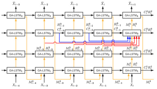 Gated Attention Recurrent Neural Network: A Deeping Learning Approach ...