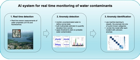 Water Free Full Text Laboratory Development Of An Ai System For The Real Time Monitoring Of