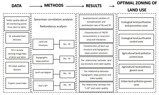 Zoning Strategy for Basin Land Use Optimization for Reducing Nitrogen ...