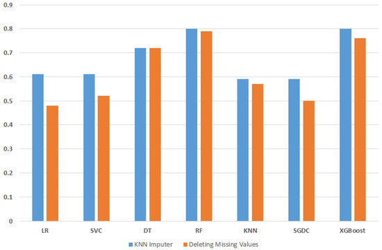 Water Quality Prediction Using KNN Imputer and Multilayer Perceptron