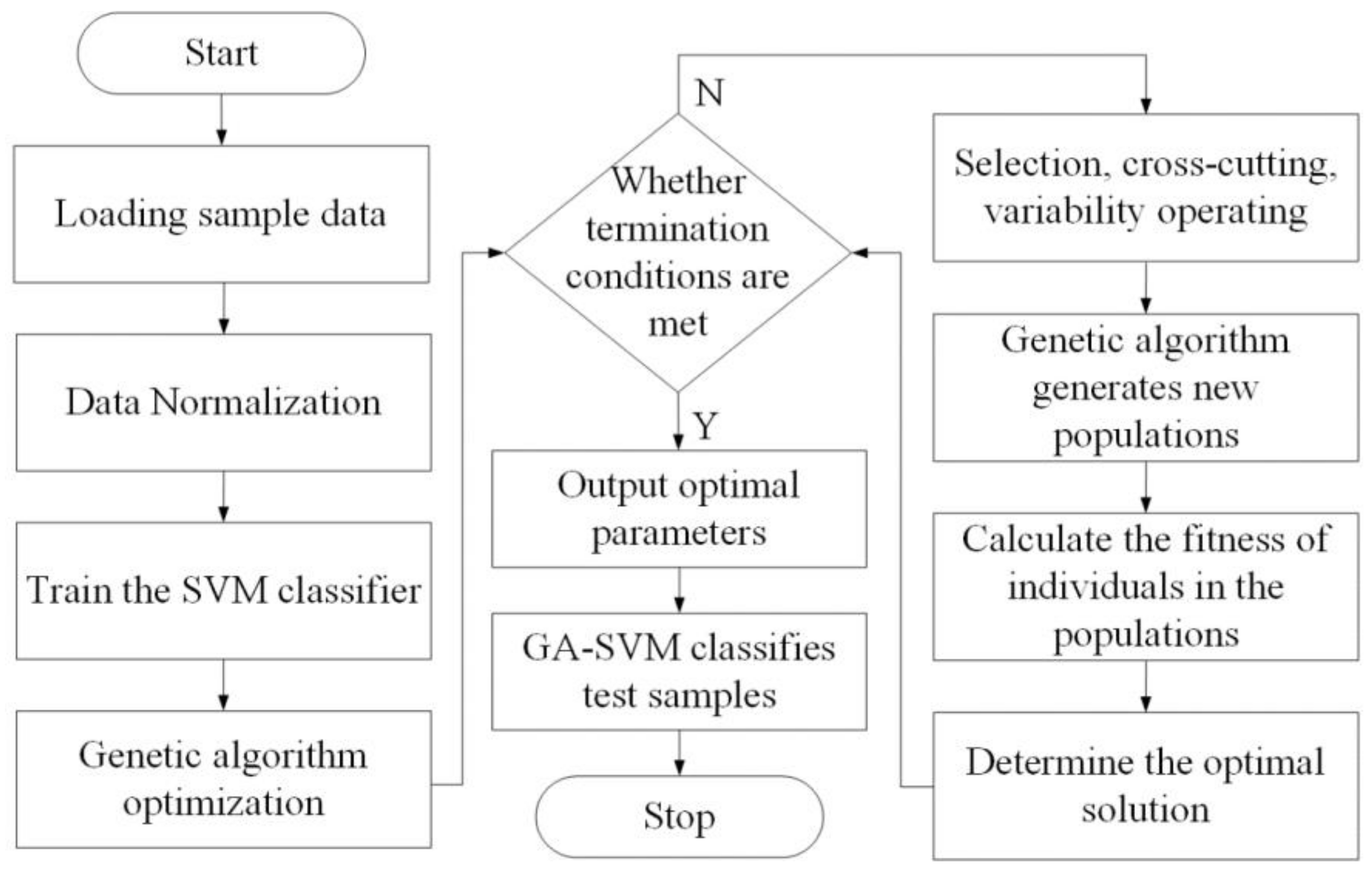 Water | Free Full-Text | Evaluation of Regional Water-Saving Level Based on Support Vector ...