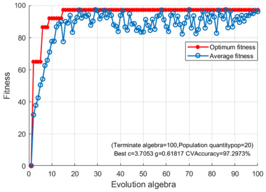 Water | Free Full-Text | Evaluation of Regional Water-Saving Level Based on Support Vector ...