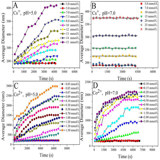 Aggregation Kinetics and Mechanism of Humic Acid Reaction with Cs+ and ...