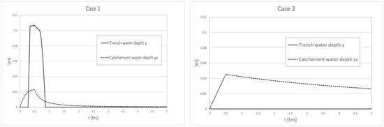 Modelling Infiltration Systems’ Performance for Efficient, Sustainable ...