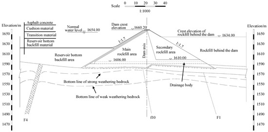 Water | Free Full-Text | Identification of Sensitive Parameters for ...
