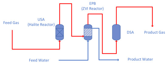 Purification of Saline Water Using Desalination Pellets