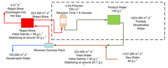 Purification of Saline Water Using Desalination Pellets