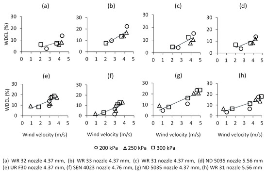 Analysis of Irrigation Performance of a Solid-Set Sprinkler Irrigation ...
