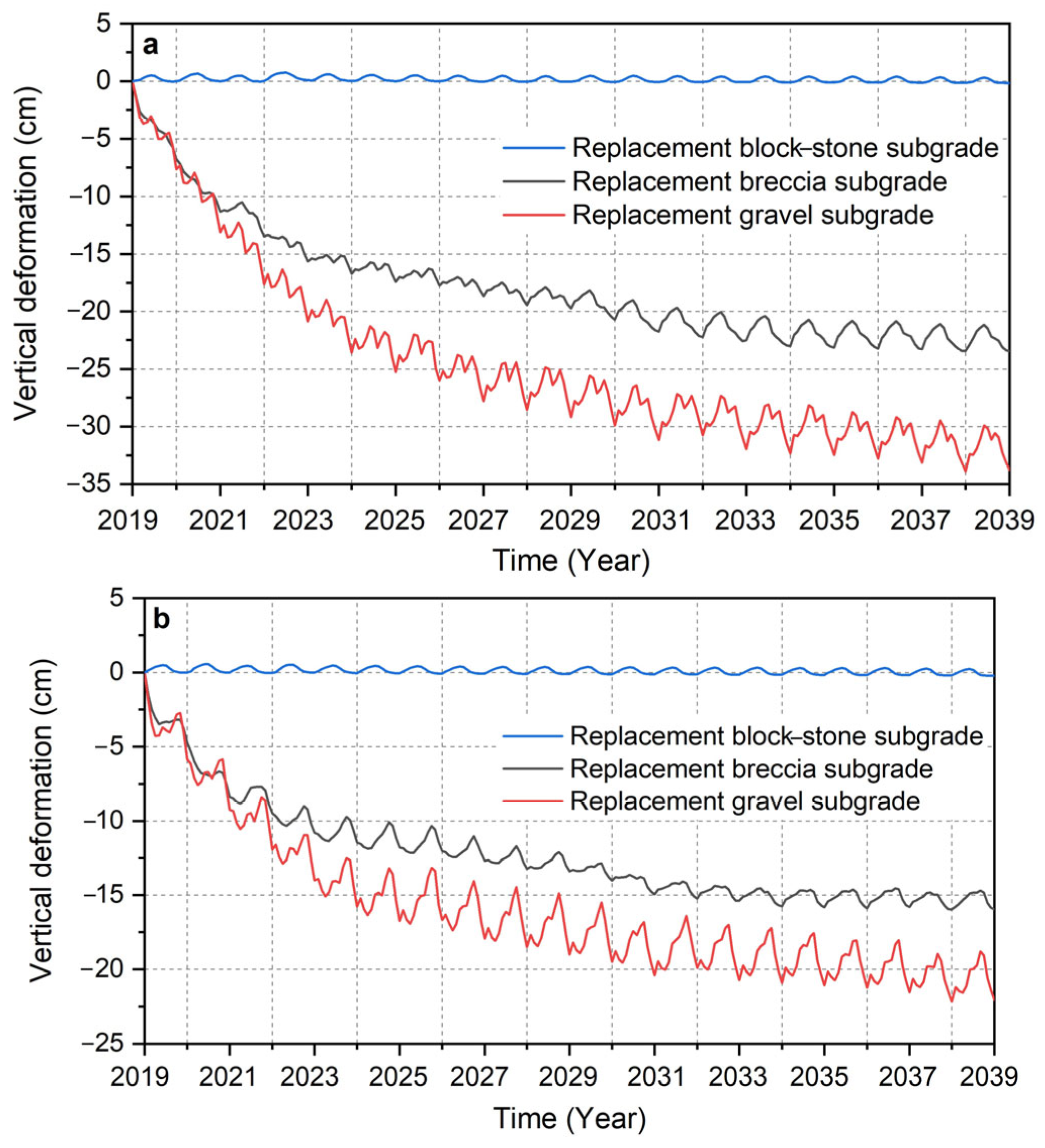 Numerical Analysis of the Influence of Foundation Replacement Materials ...