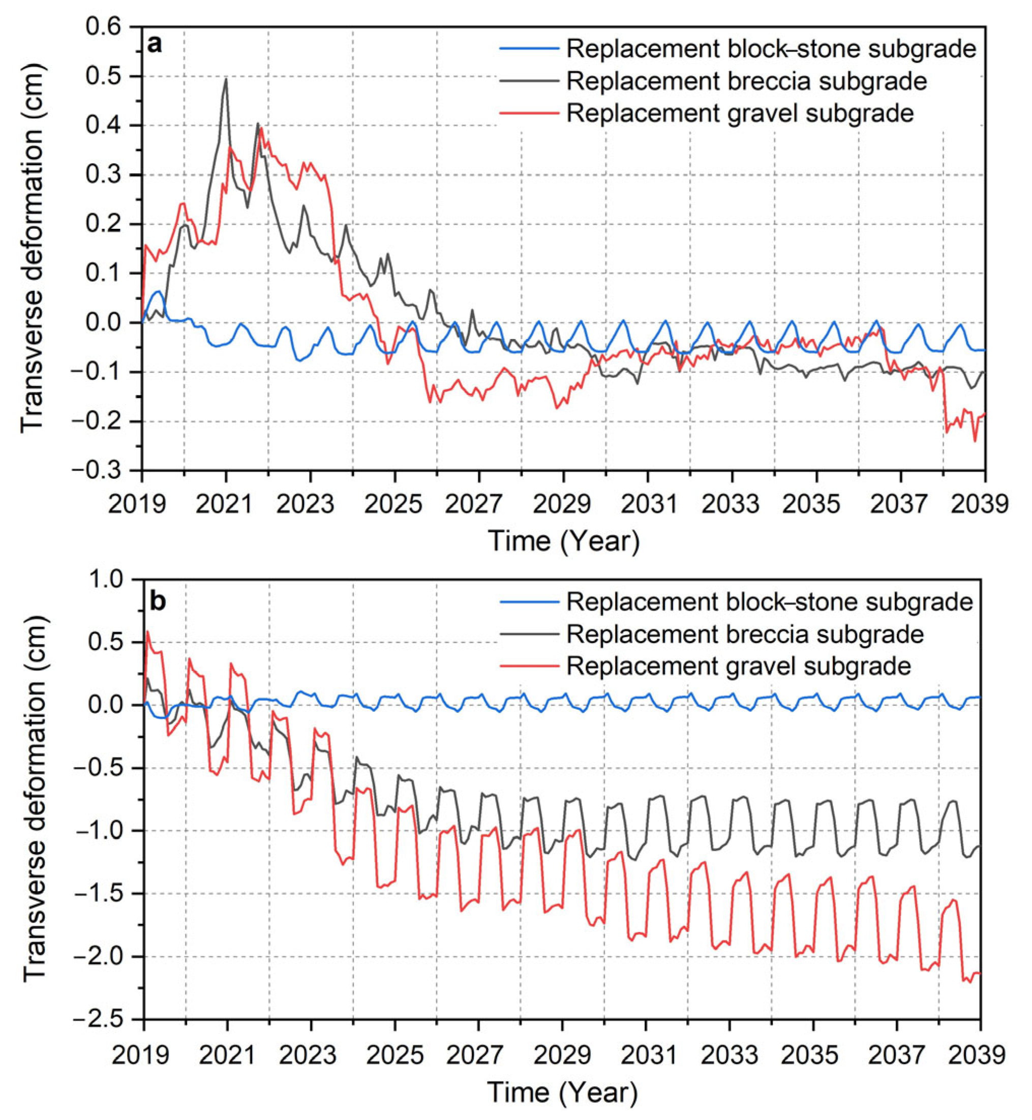 Numerical Analysis of the Influence of Foundation Replacement Materials ...