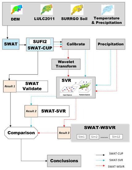Evaluating Monthly Flow Prediction Based on SWAT and Support Vector Regression Coupled with ...