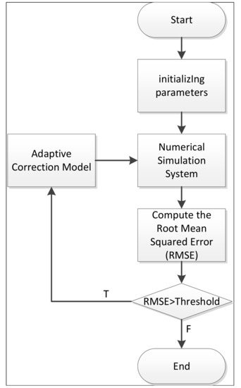 Research on Parameter Spatialization and Adaptive Correction Models in Fluid Numerical Simulations