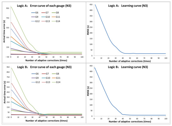 Research on Parameter Spatialization and Adaptive Correction Models in Fluid Numerical Simulations