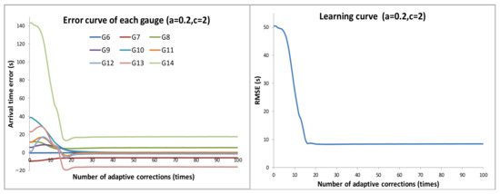 Research on Parameter Spatialization and Adaptive Correction Models in Fluid Numerical Simulations