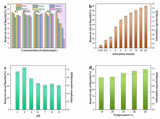 Manganese Modified Activated Alumina through Impregnation for Enhanced ...