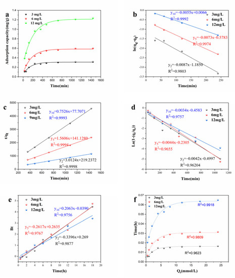 Manganese Modified Activated Alumina through Impregnation for Enhanced ...
