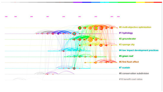 A Systematic Bibliometric Review of Low Impact Development Research ...