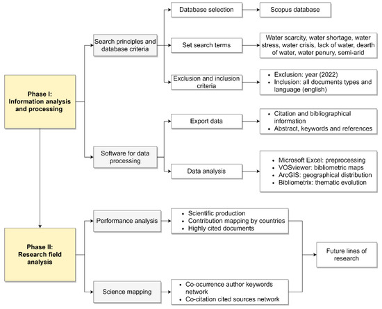 What Do We Know about Water Scarcity in Semi-Arid Zones? A Global ...