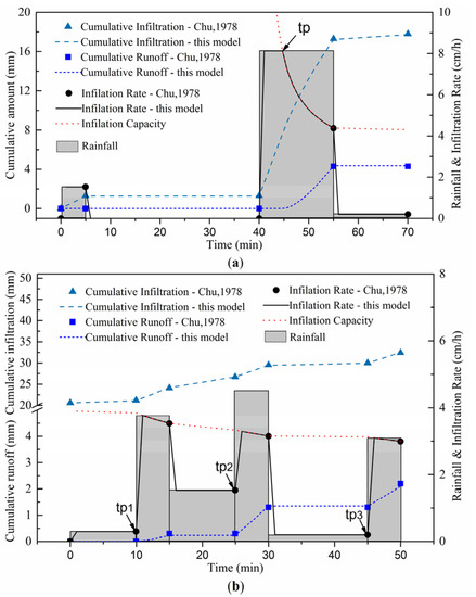 Effects of Microtopography on Runoff Generation in Plain Farmland: New ...