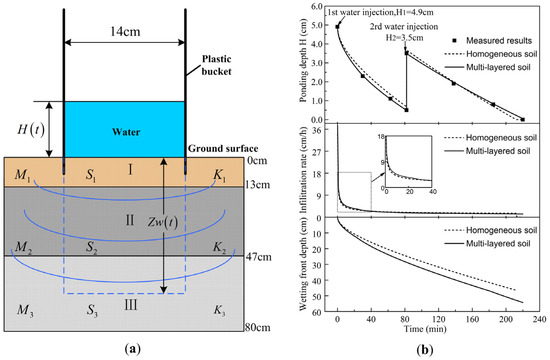 Water | Free Full-Text | Effects of Microtopography on Runoff Generation in Plain Farmland: New ...