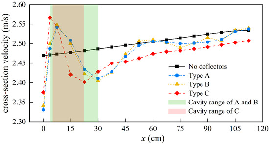 Hydraulic Characteristics of Lateral Deflectors with Different ...