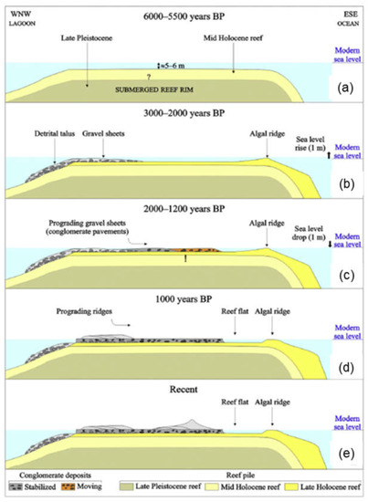 Role of Reef-Flat Plate on the Hydrogeology of an Atoll Island: Example ...