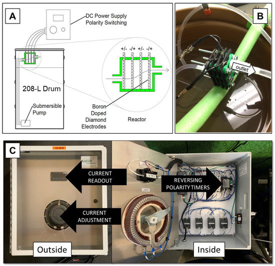 Using Electrochemical Oxidation to Remove PFAS in Simulated ...