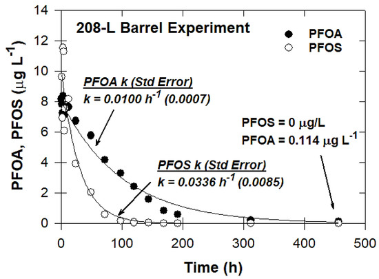 Using Electrochemical Oxidation to Remove PFAS in Simulated ...