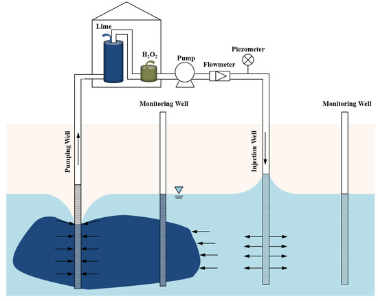 In Situ Pumping–Injection Remediation of Strong Acid–High Salt ...