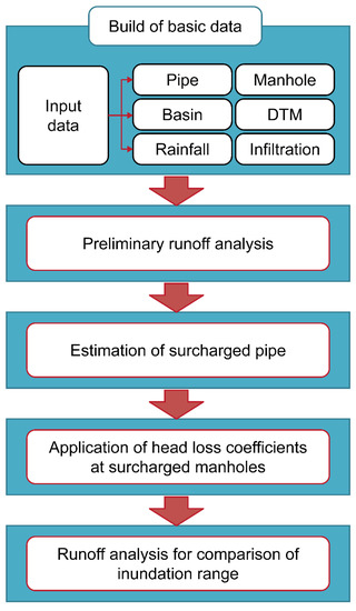 Application of Head Loss Coefficient for Surcharge Straight Path ...