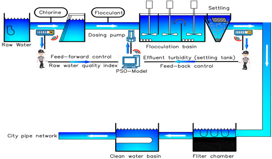 Application of a New Architecture Neural Network in Determination of Flocculant Dosing for ...
