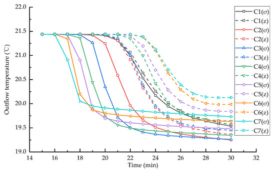 Comparative Study on Water Temperature Stratified Flow under Different ...