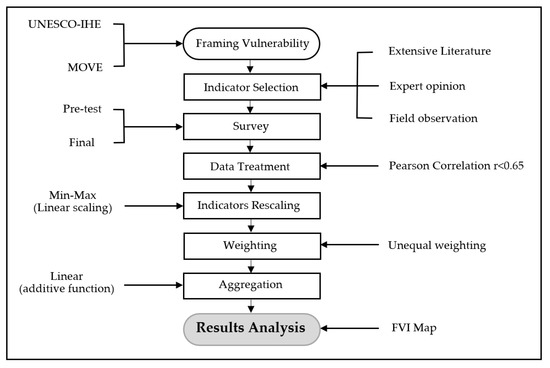 Understanding Flood Vulnerability in Local Communities of Kogi State, Nigeria, Using an Index ...