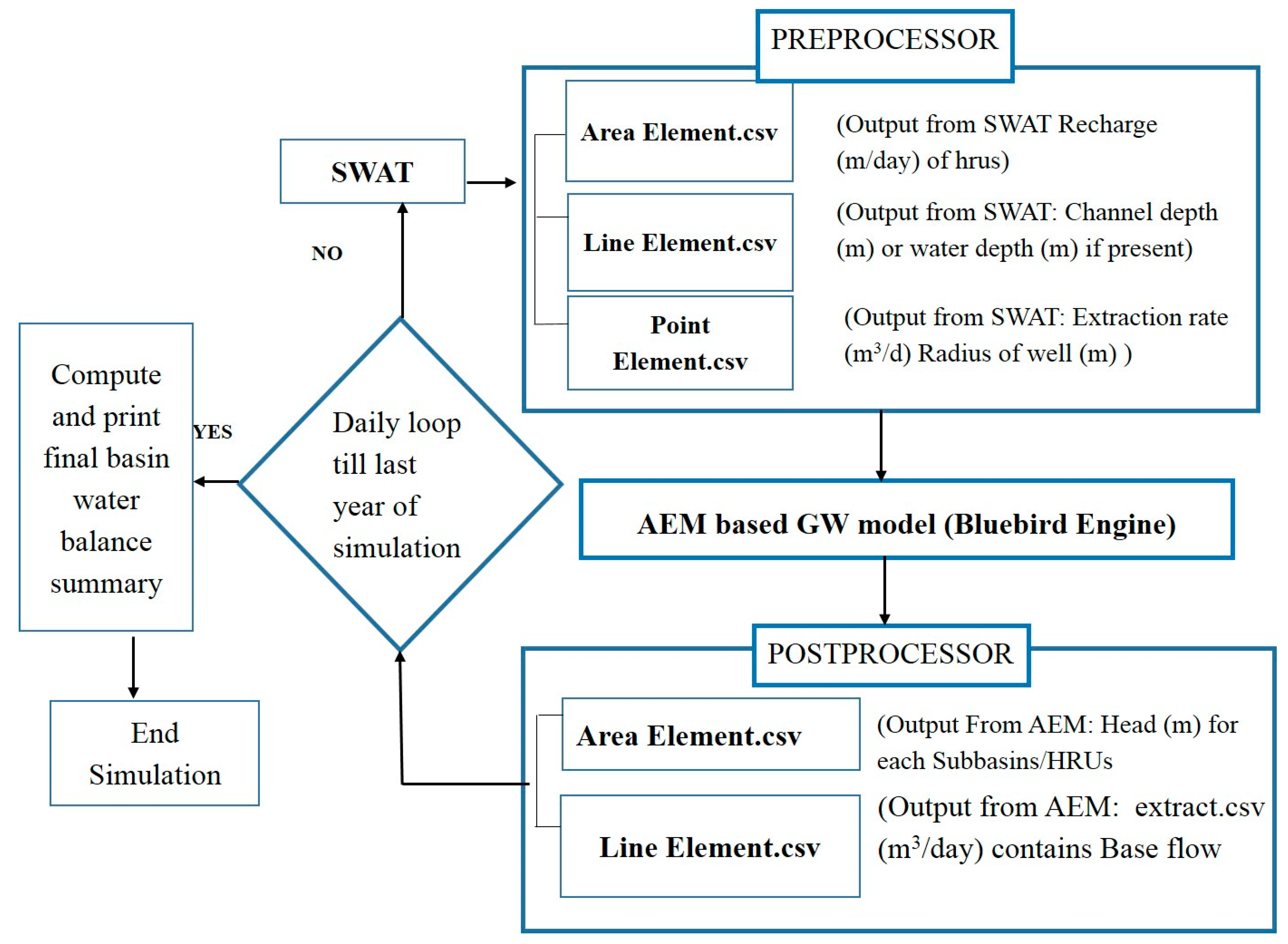 A Coupled SWAT-AEM Modelling Framework for a Comprehensive Hydrologic Assessment