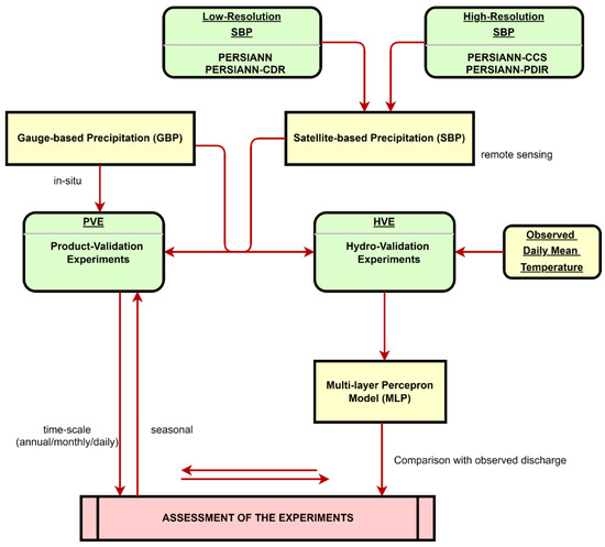 Product- and Hydro-Validation of Satellite-Based Precipitation Data ...