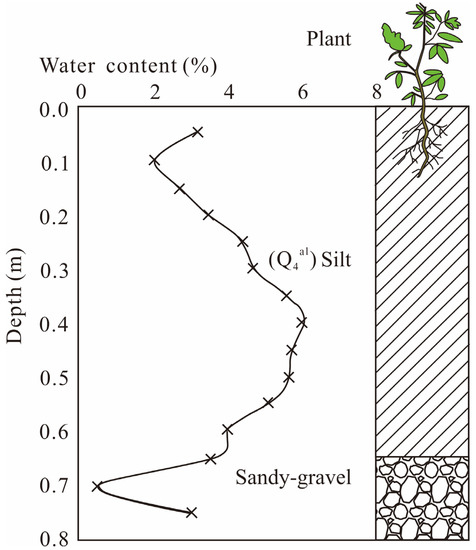 Determining Soil Available Water Capacity and Reasonable Irrigation ...