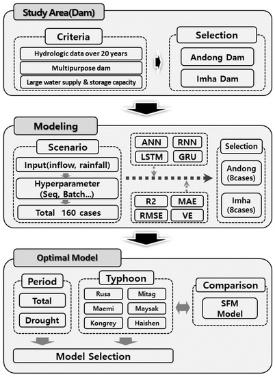 Water | Free Full-Text | A Study on the Optimal Deep Learning Model for ...